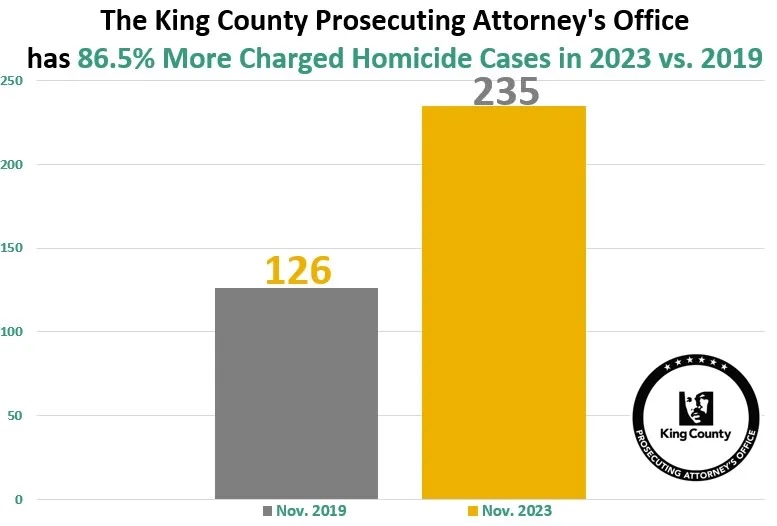 KC Prosecuting Atty: Nov. 2023 homicide charges up 86.5% over 2019 ...